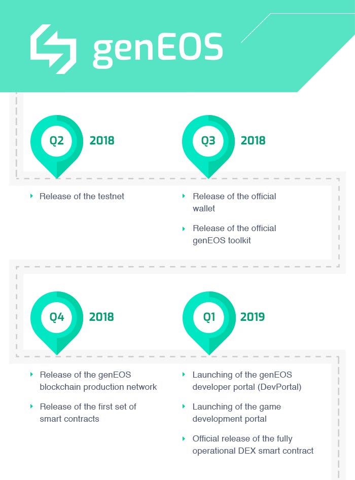 genEOS Roadmap. Dear genEOS community, | by genEOS Official | genEOS ...