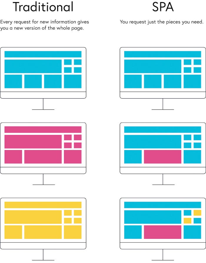 Single Page Apps vs Multi Page Apps: What’s the Difference? | by Josue ...
