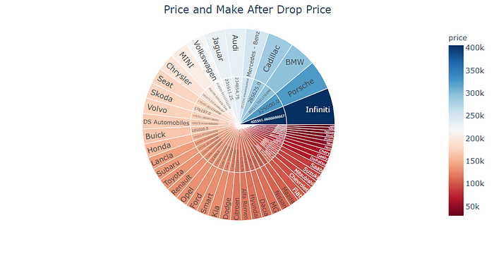 Project 2 — Predicting Car Price. 1. Web Scraping | by Abdullah Doğan ...