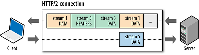 Interpretation of HTTP1/HTTP2/HTTP3 | by Shawn King - Freedium