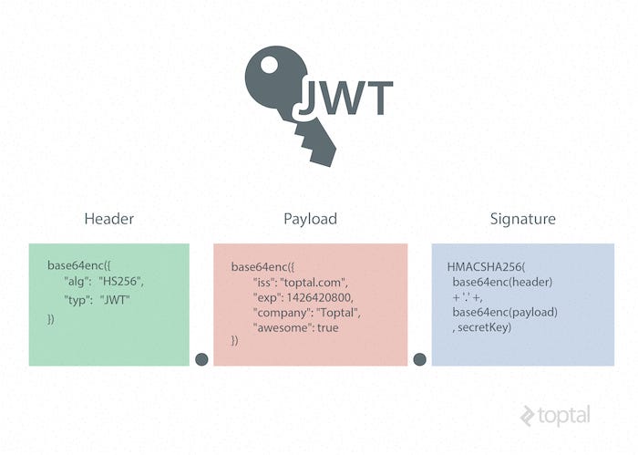 JSON Web Tokens (JWT) — the basics | by Patryk Cieszkowski | Medium