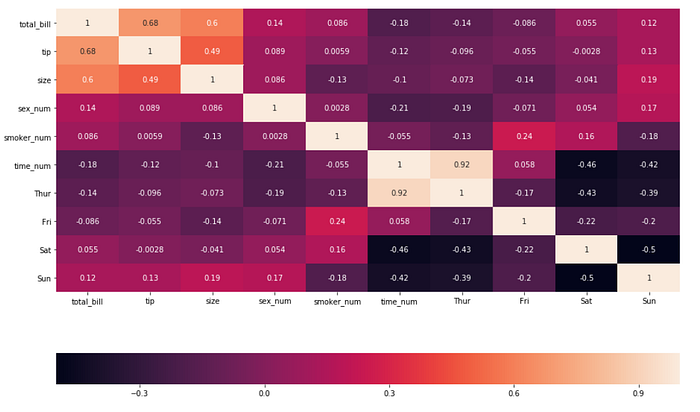 Seaborn Heatmaps 13 Ways To Customize Correlation Matrix