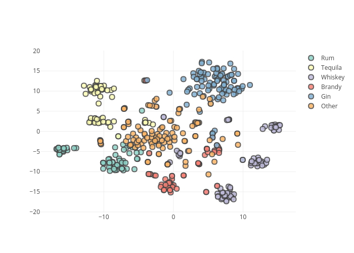 Clustering AI-Generated Cocktail Recipes Using t-SNE and Plotly | by Daniel Bojar | TDS Archive ...