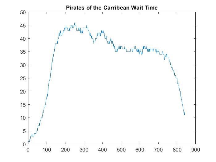 Predicting Disneyland Wait Times through Population Simulations | by ...