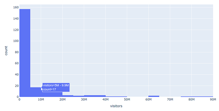 Histograms with Plotly Express: Complete Guide | by Vaclav Dekanovsky ...