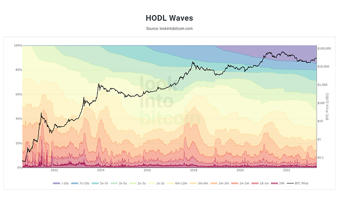 Bitcoin ⚡️ Cycles Explained — Is it Bull Market? 📈 All You Need to Know ...