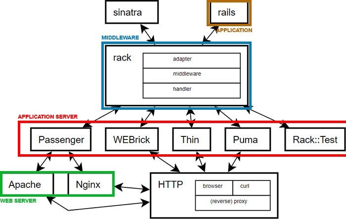 Rack middleware vs Rack application vs Rack (the gem) vs Rack (the architecture) | by Rob Faldo ...