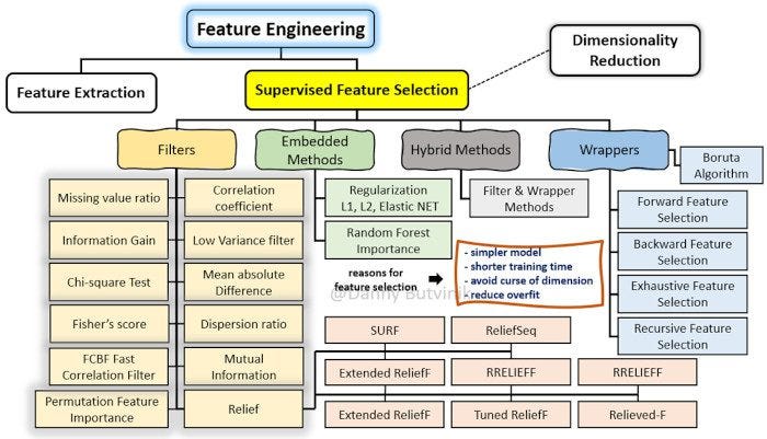 Feature Selection: Filter Methodology | by Vusál Kamalzadá | Medium