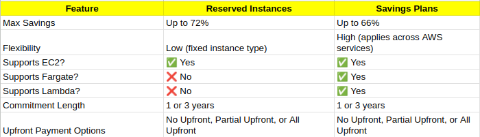 AWS Savings Plans vs. Reserved Instances: Which One Saves More? | by ...