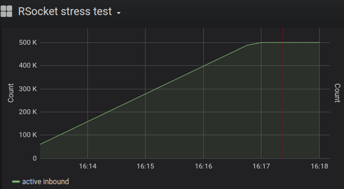 Serving one million streams with Jauntsdn-RSocket: doubled performance over original RSocket ...