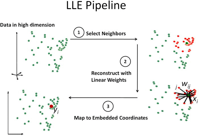 Unraveling Complexity: Exploring Locally Linear Embedding (LLE) for ... Unraveling Complexity: Exploring Locally Linear Embedding (LLE) for ...