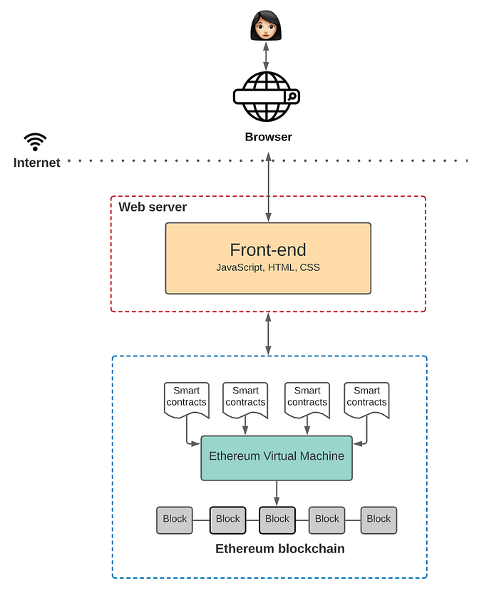 Building the Future: An In-Depth Guide to Web3 Development with Next.js. | by Tom Blake | Medium