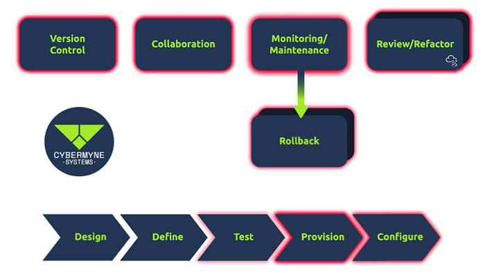 Intro to IaC | TryHackMe THM | Write-up | Walkthrough | by DevSecOps - Freedium