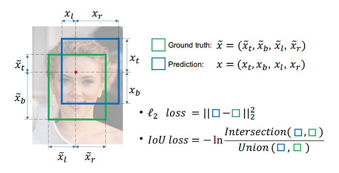One Import Loss Function You Must Know in Object Detection:Bounding Box ...