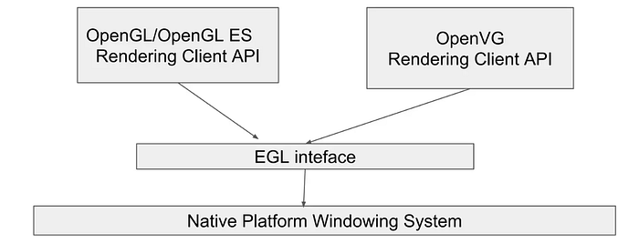 Understanding Android EGL (Embedded System Graphics Library) | by amol ...