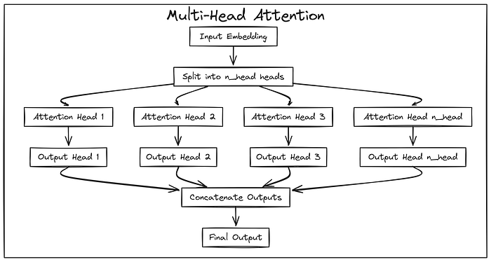 Building A 2 Billion Parameter Llm From Scratch Using Python By Fareed Khan In Level Up