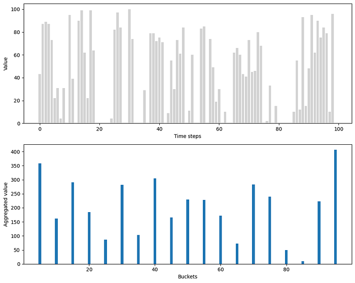 Aggregating our simulated data with a rolling sum of five time steps ...
