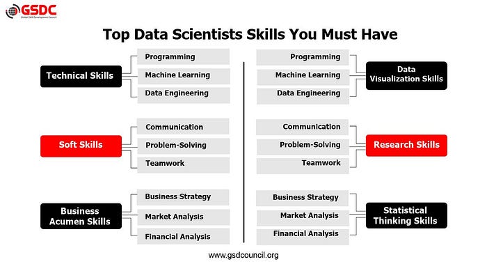 Must-Have Data Scientist Skills to Land a Job In 2024 | by Akim | Medium