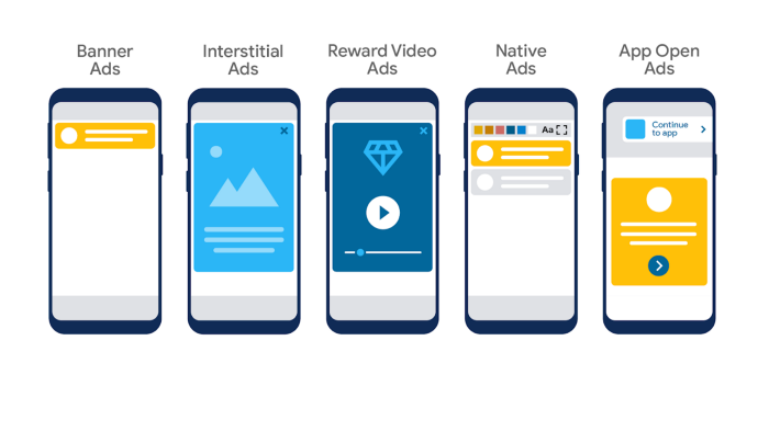Maximize App Revenue with the Right AdMob Ad Format | by Tippu Fisal ...