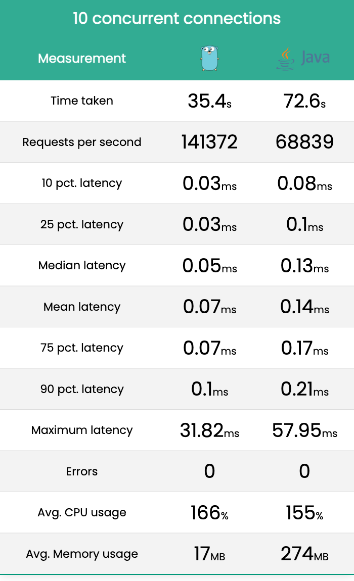 Go Vs Java Native Server Performance Comparison For Hello World Case Tech Tonic