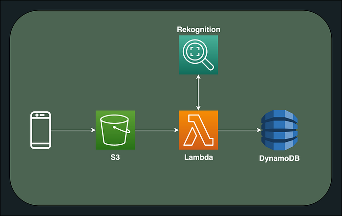 Using Amazon Rekognition to Build an Image Object Detection Feature for a Social Media Startup ...