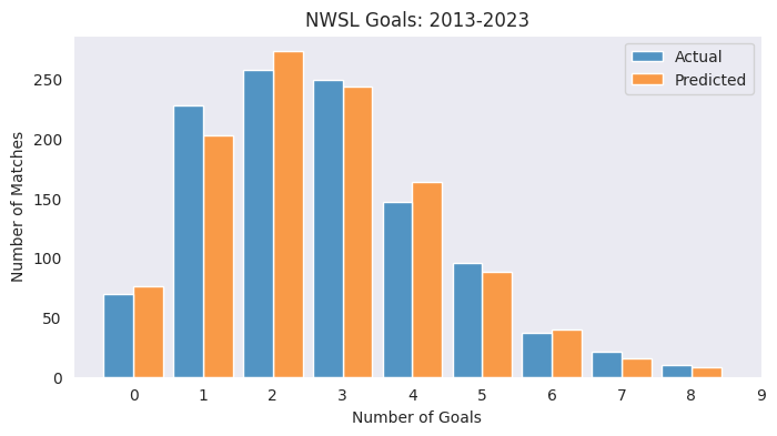 Goals, Scores, and Points in the National Women’s Soccer League | by ...