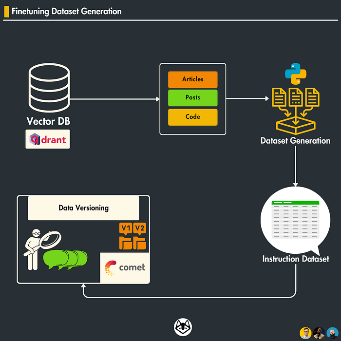 The Role of Feature Stores in Fine-Tuning LLMs - Comet