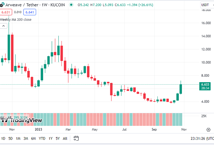 Things to Consider Before Entering the Bull Cycle — Part 2: Arweave ($AR)