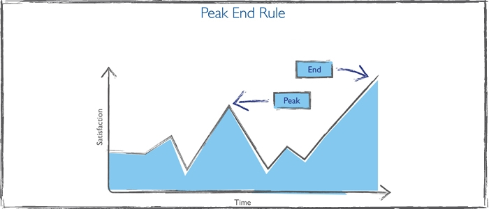 The Peak End Rule. A simple trick for the complex task of… | by Andy ...