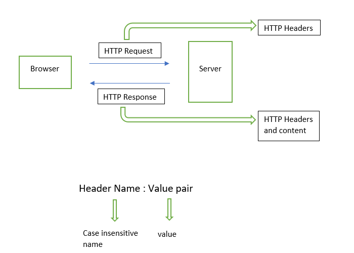 HTTP Headers and Status Codes. HTTP Header | by Radhika Dharmarathne ...