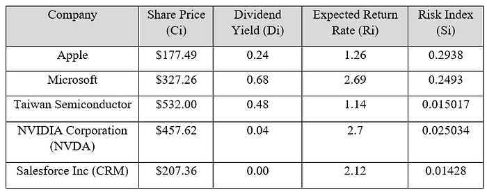 Optimizing Investment Portfolio for Stock Markets using Python pulp ...