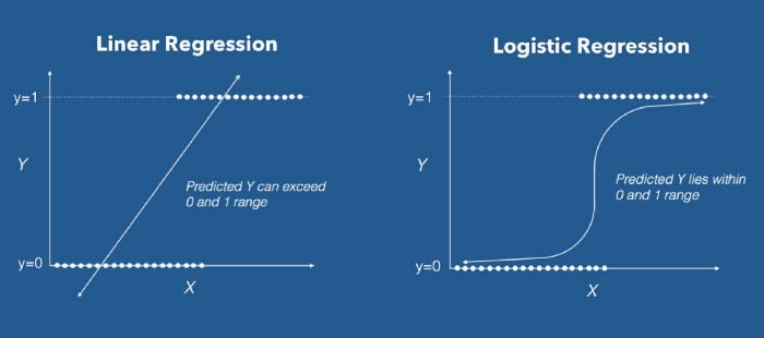 Machine Learning Models- Logistic Regression | by Ashishkumar ...