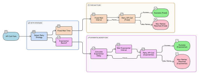 Handling API Rate Limits in Python — Techniques to Avoid Downtime | by ...