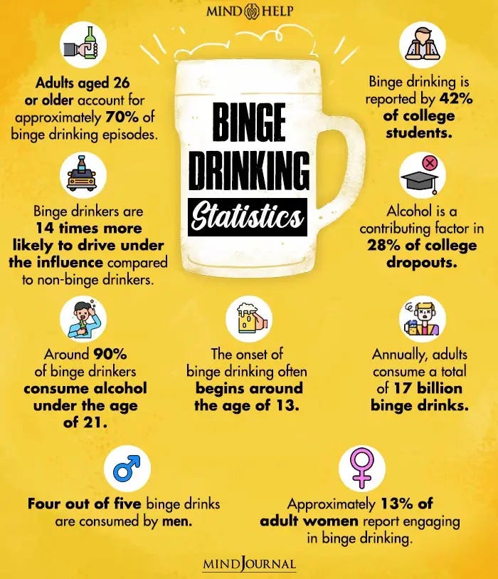 Binge drinking. Binge drinking is a form of heavy… | by Mind Help | Medium