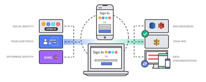 Custom authentication using AWS Cognito | by Guzman Monne - Freedium