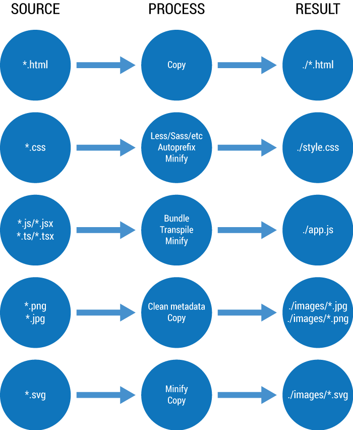 The beauty of bundling. Bundling, as it relates to web… | by Zeh ...