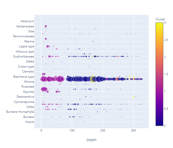 Pollen analysis of the thorny scrub in python | by Elaine Grenot | MCD ...