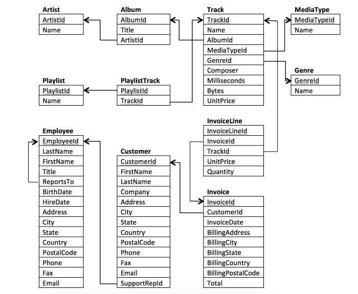 Chinook Database — Querying a Digital Music Store Database | by Rukayat ...