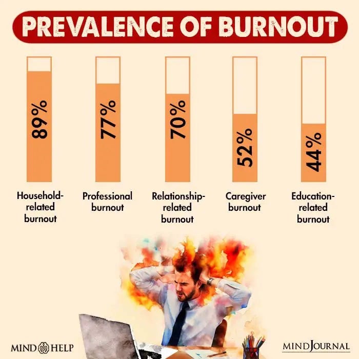 Burnout. Burnout refers to an overwhelming… | by Mind Help | Medium