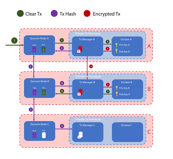 Enterprise Blockchains: Quorum — Privacy and Permissioning (part 2 ...