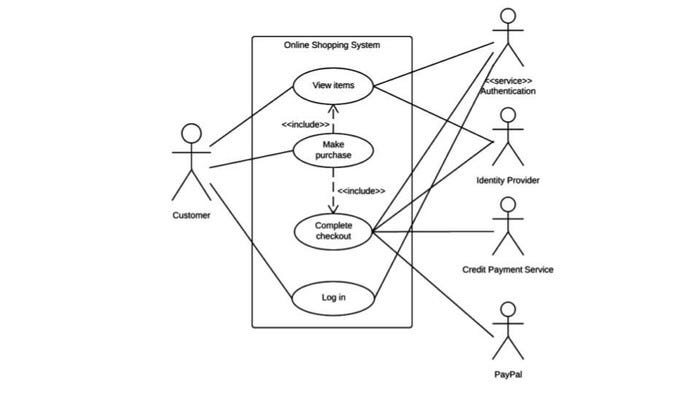 Uml Unified Modelling Language Unified Modeling Language Uml Adalah… By Raihan