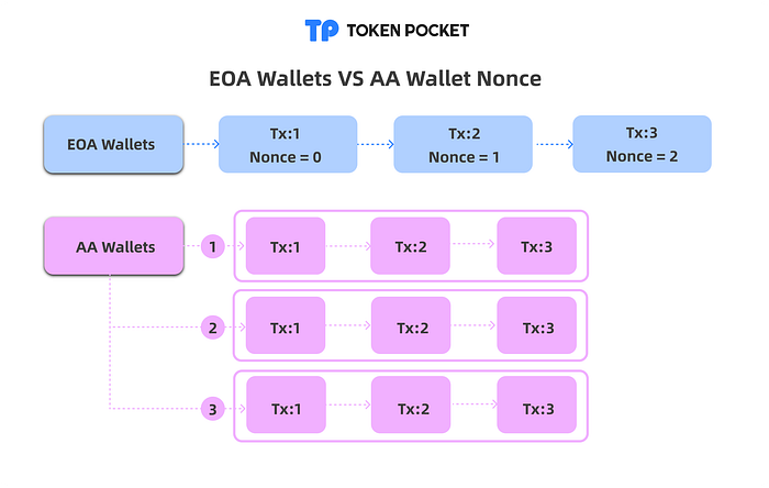 Account Abstraction - TokenPocket（English）