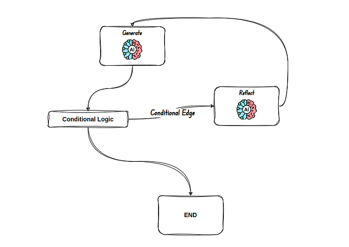 Reflection Agents With LangGraph | Agentic LLM Based Applications | by ... Reflection Agents With LangGraph | Agentic LLM Based Applications | by ...