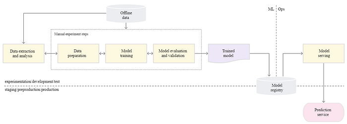MLOps: Continuous Delivery and Automation Pipelines in Machine Learning | by Rajuhegde | Medium