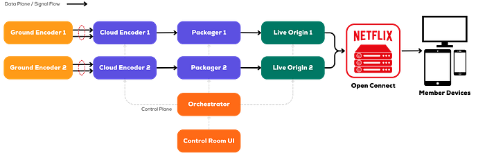 Behind the Streams: Building a Reliable Cloud Live Streaming Pipeline ...