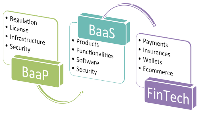 FinTech — The BaaP & BaaS Boomer. Abstract : Fintech or Financial… | by ...