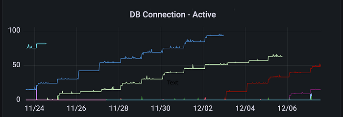 Connection leaks with Spring JdbcTemplate | by Fan Liu | Medium