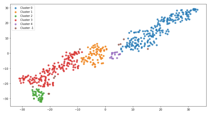 Applying Machine Learning to Stock Investments: Data Clustering for S ...