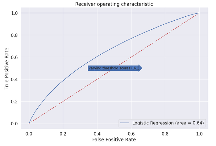 Understanding AUC — ROC and Precision-Recall Curves | by Maria Gusarova ...