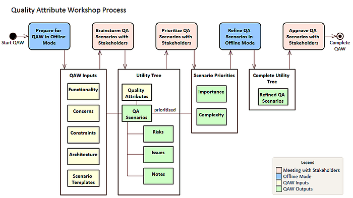 From Tech Lead to Architect — Part 2: a key to successful Quality ...